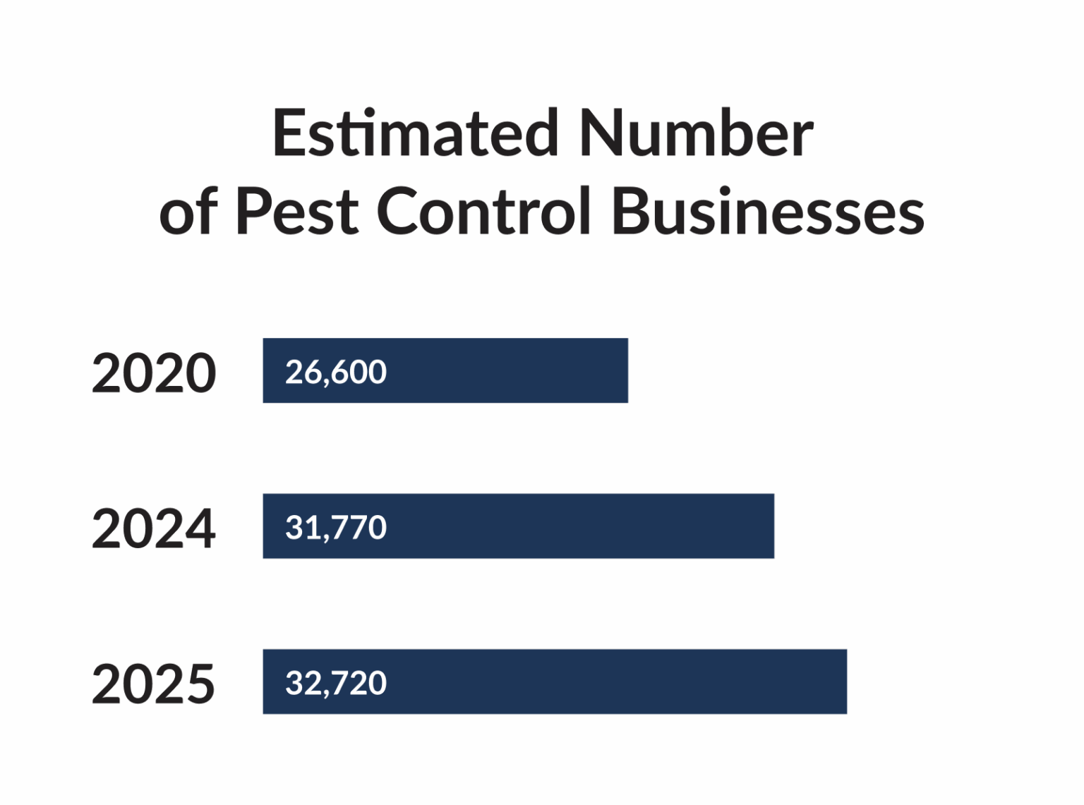 Pest Control Industry Statistics (Updated 2025) | Briostack